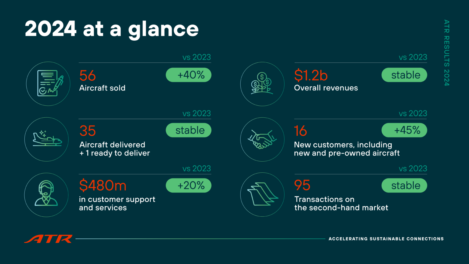 ATR Reports Strong 2024 Sales Growth, Meets Delivery Forecast | ATR
